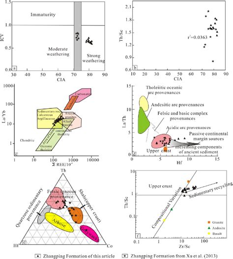 Typical Geochemical Elements Parameters Correlation And Source Material Download Scientific