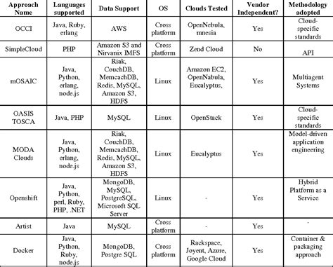 Table 1 From A Model Driven Framework For Portable Cloud Services Proof Of Concept