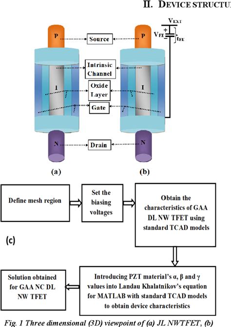 Design Of Negative Capacitance Based Dopantfree Junctionless Nanowire Tunnel Fet For Analog And