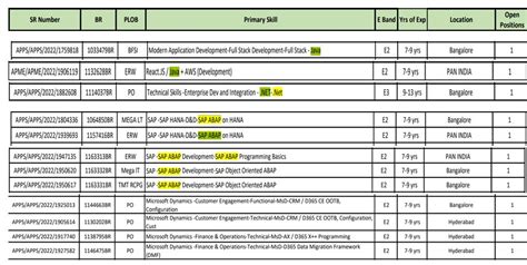 Shoeb Ali Mohammed On Linkedin Dotnet Java Sapabap Saphana D365