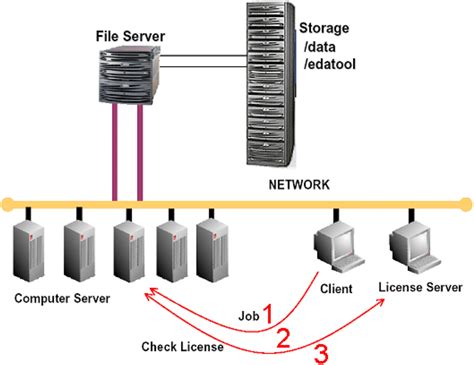 Operation Structure Of A Traditional EDA Computing Farm Download