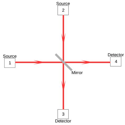 Hanbury Brown Twiss Interferometer Download Scientific Diagram