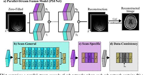 Learning Deep Mri Reconstruction Models From Scratch In Low Data Regimes