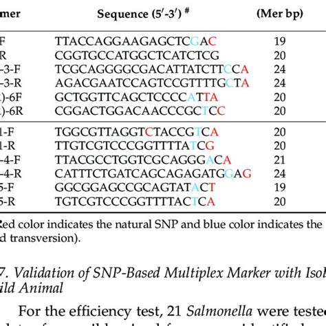 The Developed Single Nucleotide Polymorphisms Snps Encompassing