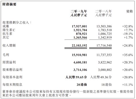 2019石药 恩必普大卖，研发投入20亿，23品种过评！业务