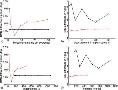 The Rms Error Between Measured And Model Predicted Difference Data ͑ A