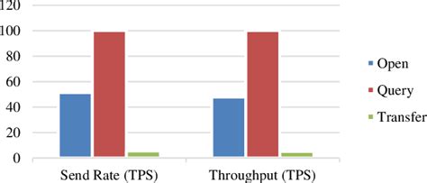 Figure 7 From A Blockchain Based Model For Securing Iot Transactions In