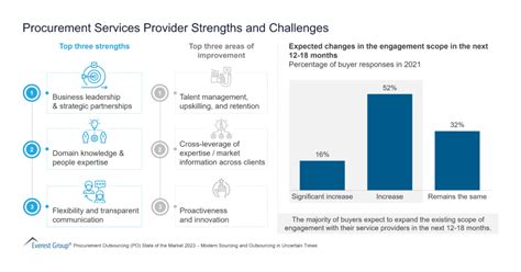 Procurement Services Provider Strengths And Challenges Market