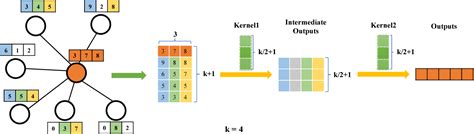 Figure 2 From Large Scale Learnable Graph Convolutional Networks