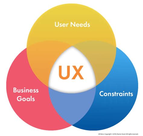 This Is A Wonderful And Simple Explanation Of What And Why Ux Is Not Ui Matt Harrell