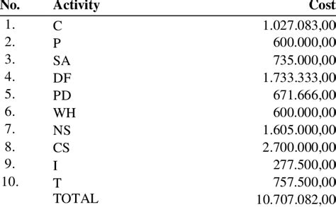 Indirect Costs Related To Each Basis Of Cost Allocation Download
