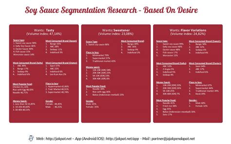 Survey Segmentation Soy Sauce Survey Report Jakpat Insight