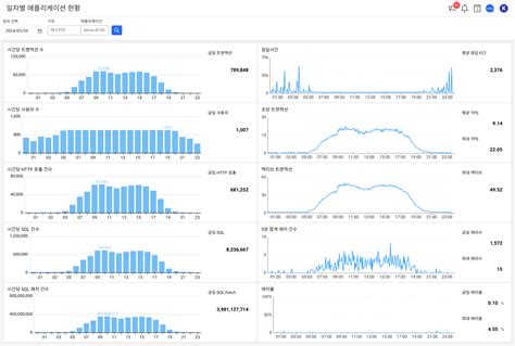 일자별 애플리케이션 현황 Whatap Docs