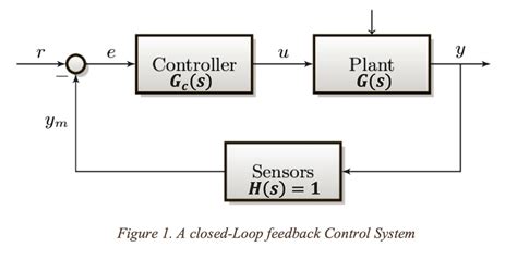 Solved Describe A Thermostat Control System Define Its Open Loop And