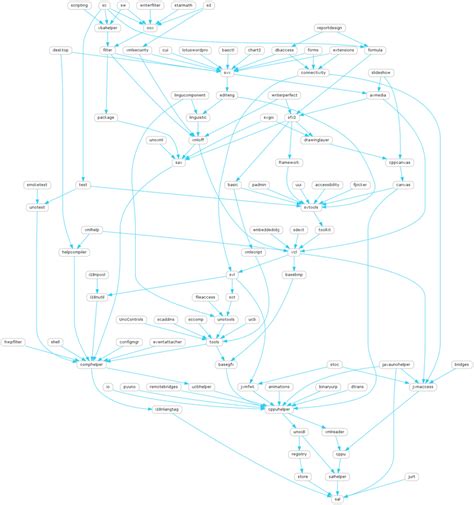 Development Code Overview The Document Foundation Wiki