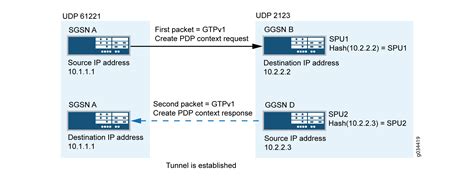Ggsn Overview Junos Os Juniper Networks