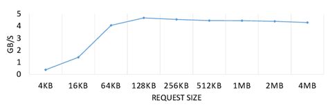 The PCIe Bandwidth Performance Of For The GPU Microbenchmark Download Scientific Diagram