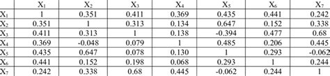 Correlation Coefficient Matrix R Download Scientific Diagram