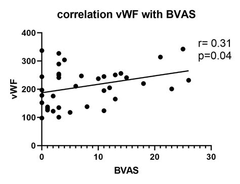 Von Willebrand Factor A Possible Marker For Disease Activity In