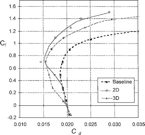 Lift Vs Drag Tripped Boundary Layer R C 0 55 £ £ 10 6 F 1 2 Download Scientific