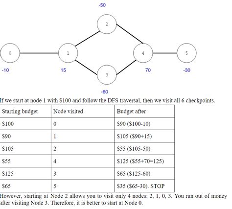 Dfs Using Recursion A Graph G Ve Is Simply A
