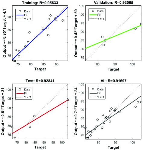 Training Validation And Testing Of The Medium Conditions Using Scaled Download Scientific