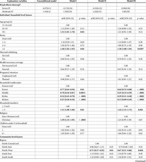 Multilevel Multinomial Logistic Regression Estimates Of Experiences Of