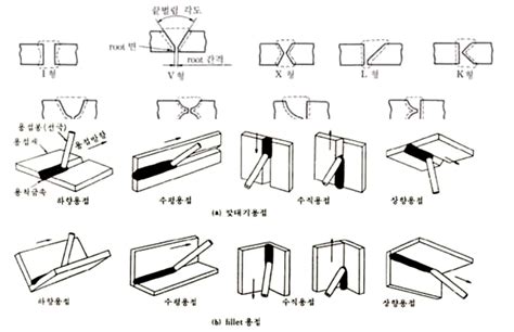 용접용접기의 종류 네이버 블로그