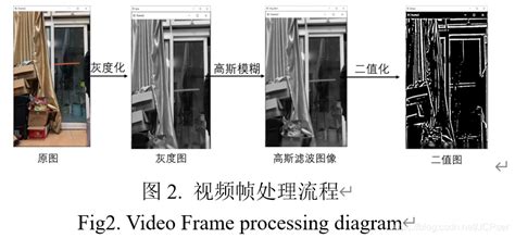 基于opencv视频帧差分的身高检测基于视频技术的测高 Csdn博客