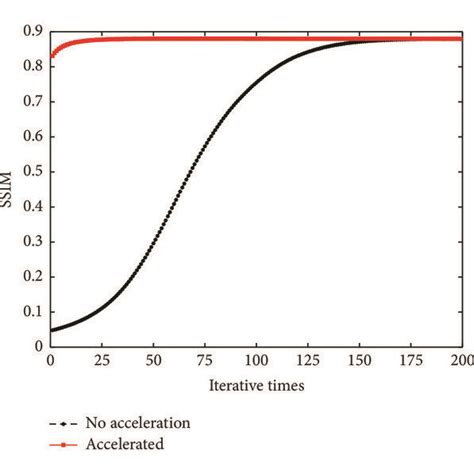 Comparing The Iterative Progress Before And After Acceleration When Download Scientific Diagram