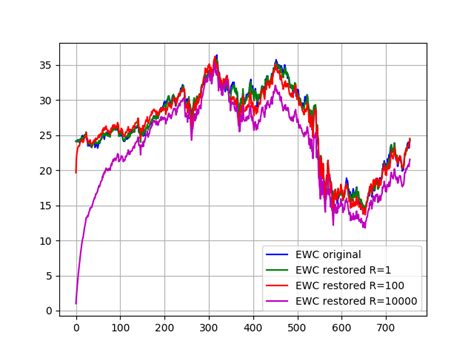 Transition Kalman Filter Pykalman Value For Obscovariance And
