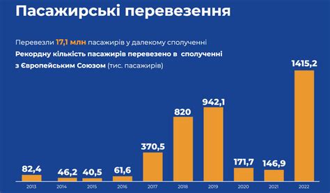 Укрзалізниця перевезла 17 млн пасажирів у далекому сполученні в 2022 році — Центр транспортних