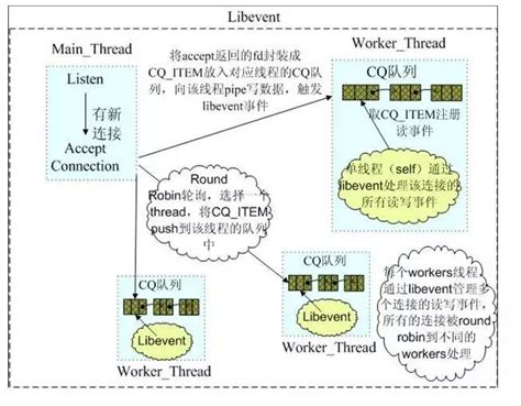 Libevent源码深度剖析12 Cppguide社区