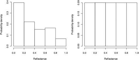 Effect Of Histogram Equalization Left Histogram Of Pixel Brightness Download Scientific