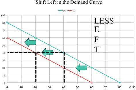 Demand Curve Shift Download Scientific Diagram