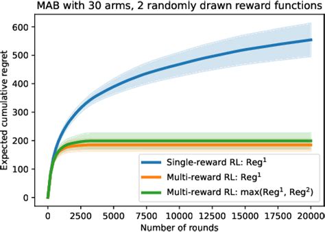 Figure From Reinforcement Learning Can Be More Efficient With Multiple Rewards Semantic Scholar