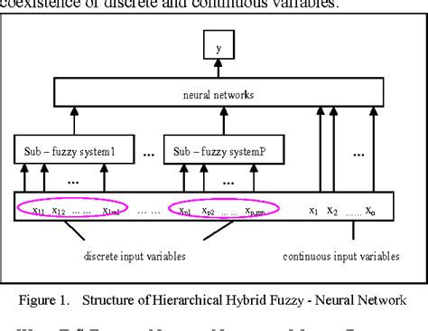 Figure 1 From An Improved Training Algorithm Of T S Model Hhfnn Based