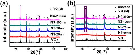 XRD Patterns For Pure VO2 And Composite Samples N1 To N4 Before A Download Scientific