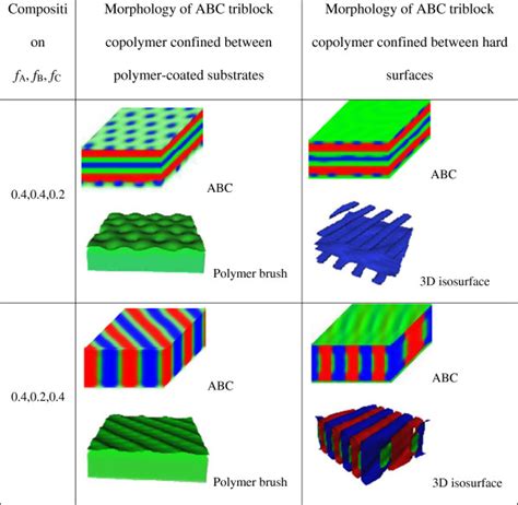 Comparison Of The Morphology Of Abc Triblock Copolymer Confined Between
