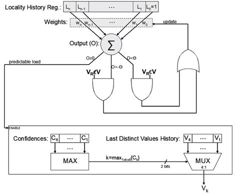 Perceptron Based Load Value Prediction Scheme H4 Download