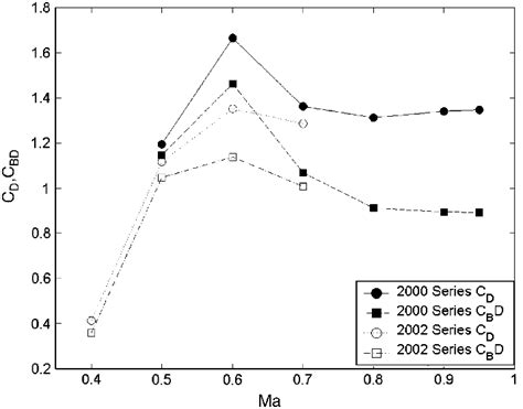 Drag And Base Drag Coefficients Over The Mach Number Range Of 0 4 Ma 0 95 Download Scientific