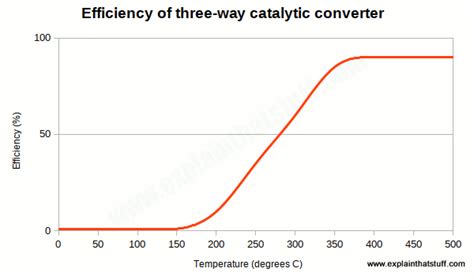 How Do Catalytic Converters Work Explain That Stuff