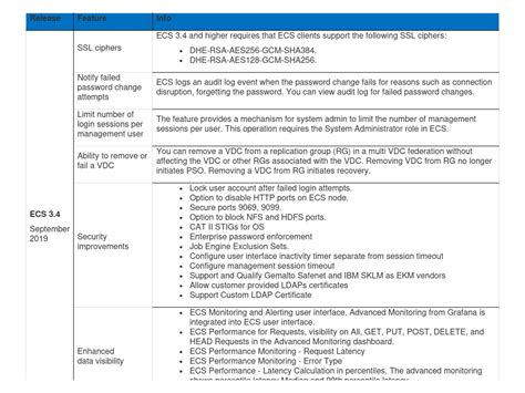 Ecs 3 4 Dell Objectscale Release Contents Dell Technologies Info Hub