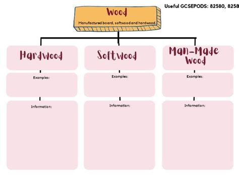 Ncfe Engineering Create Your Own Revision Guide Teaching Resources