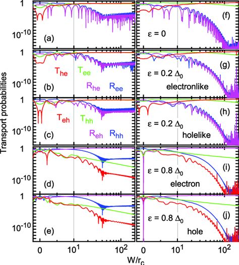 transport properties in single mode sgs structures the lhs and rhs