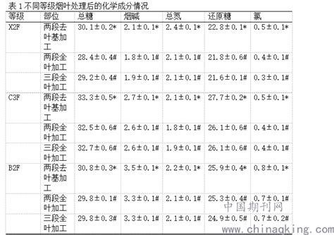对比不同切断方式对片烟感官质量的影响 中国期刊网