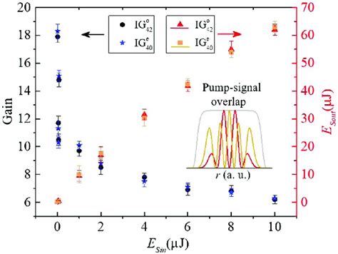 Measured Amplified Signal Energy And Gain Factor Versus The Input Download Scientific Diagram