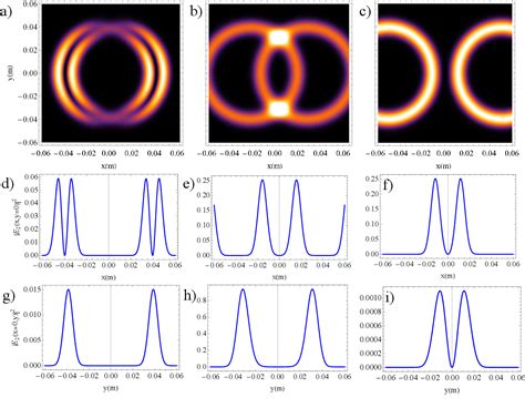 Figure 3 From Interference Of High Order Perfect Optical Vortex Beams Semantic Scholar