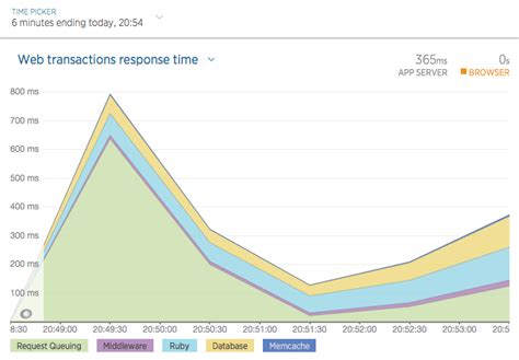 Load Testing Rails Apps With Apache Bench Siege And Jmeter Steve Grossi At Work