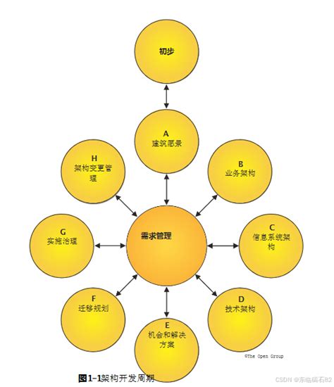 【togaf系列】架构开发方法（adm）第一章togaf Adm Csdn博客